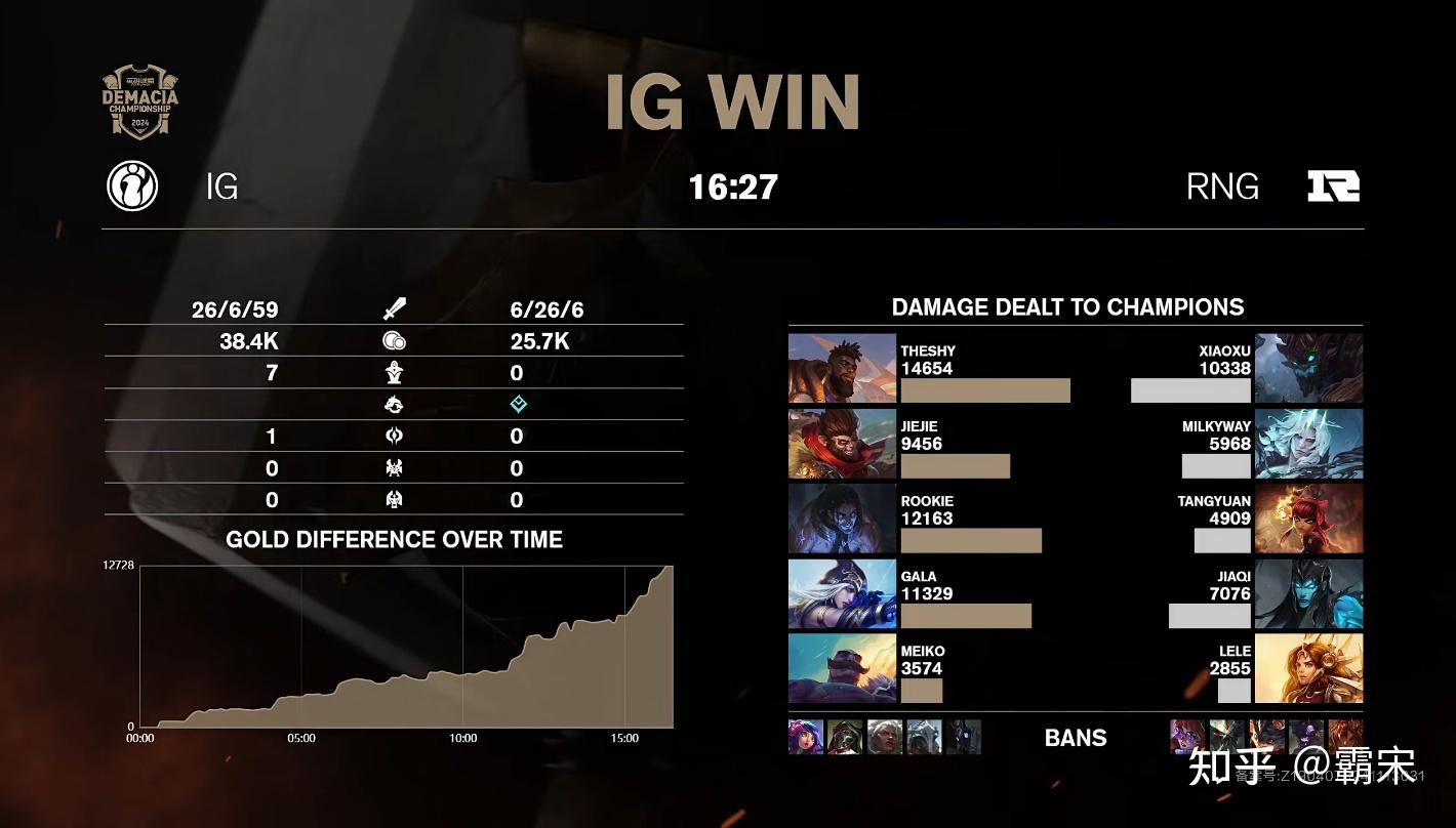 德玛西亚杯：电竞春晚就这？IG16分27秒，碾压RNG，晋级淘汰赛 - 知乎