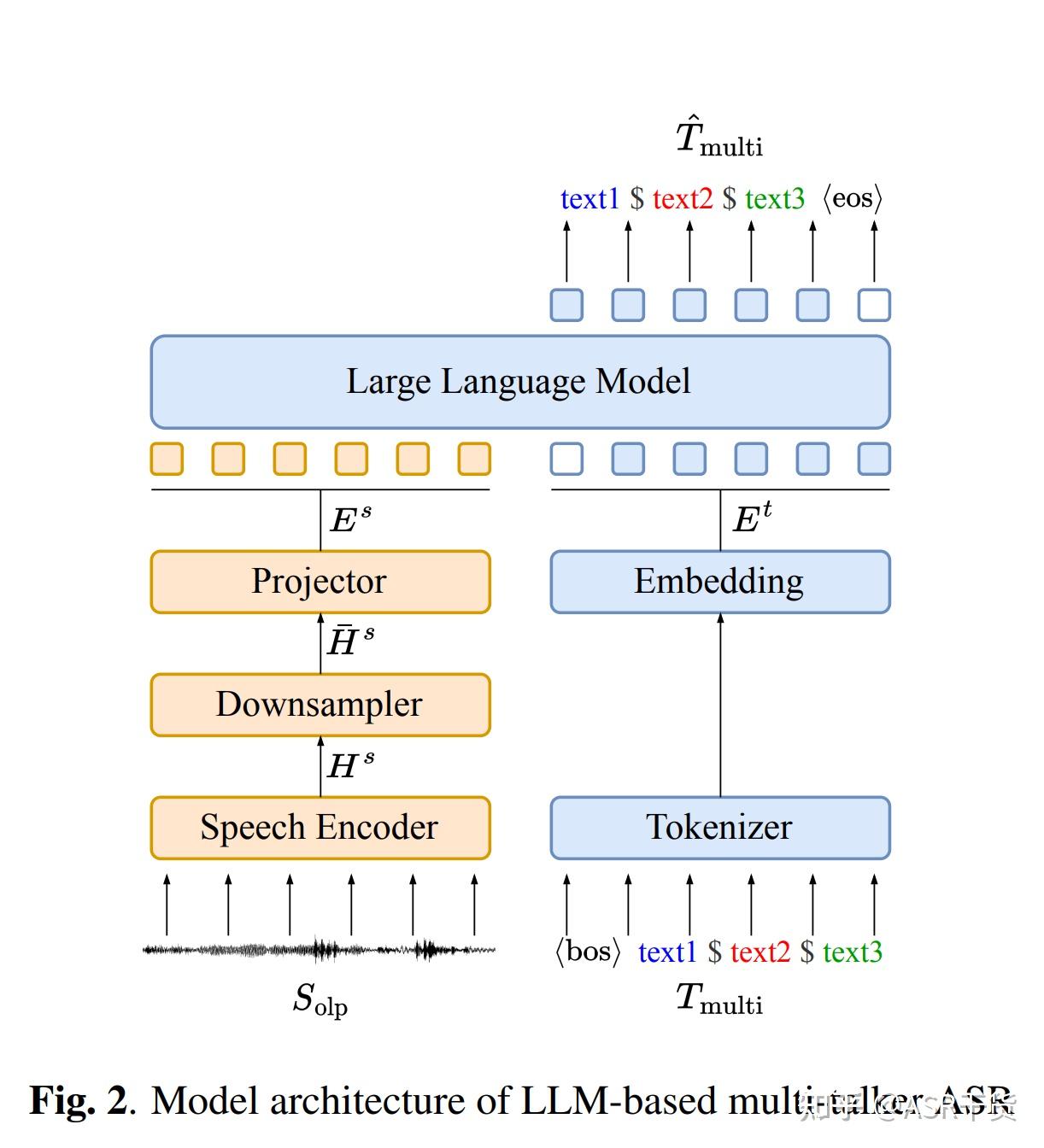 论文阅读笔记：语音识别（ASR）与大语言模型（LLM）结合的最新论文，来自腾讯 - 知乎