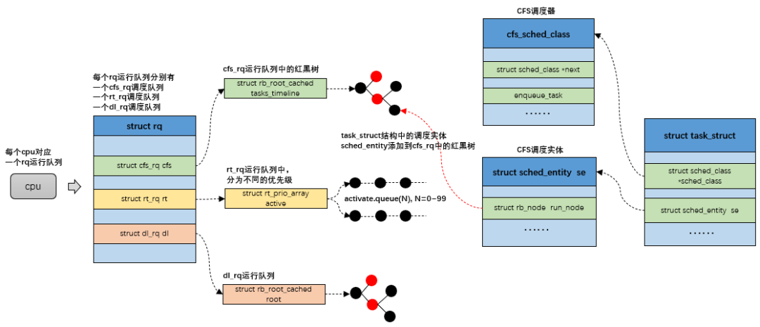 Linux内核进程管理之调度和进程切换 知乎