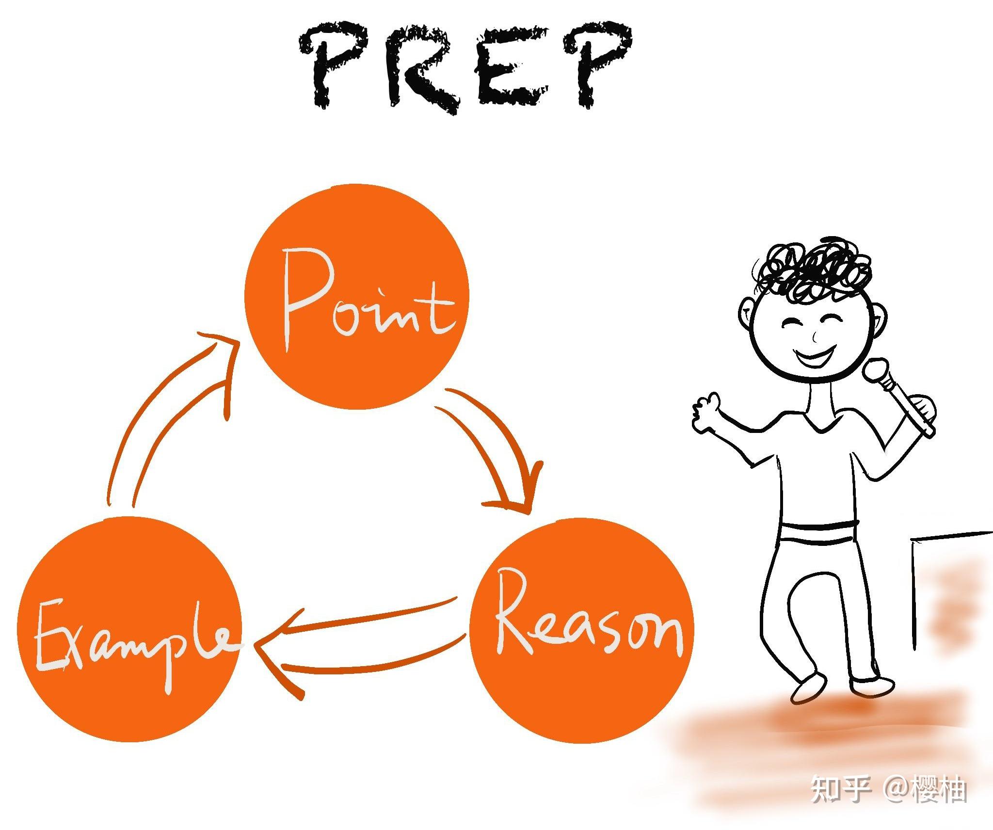 用好PREP原则：口头汇报工作 / 即兴演讲 / 面试回答 全是小case - 知乎