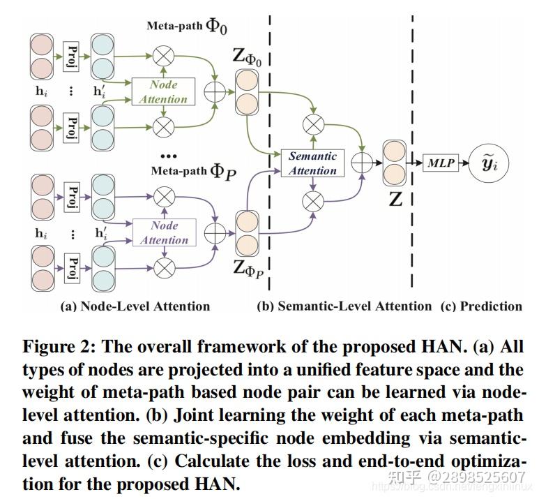 论文精读：Heterogeneous Graph Attention Network - 知乎