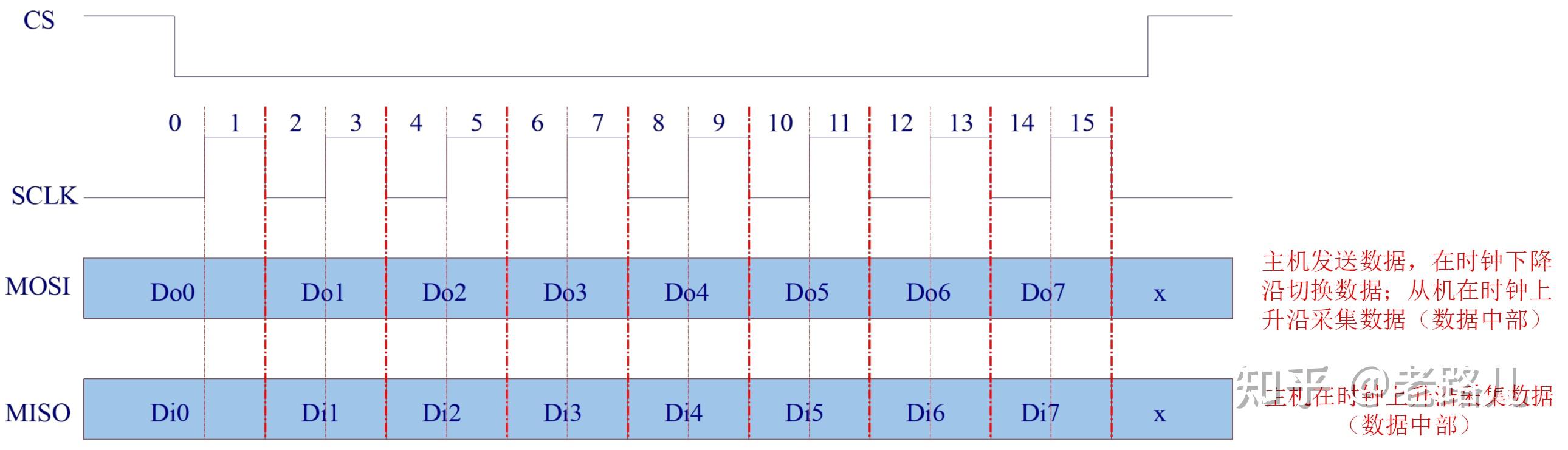 【SPI】SPI原理及Verilog实现 - 知乎
