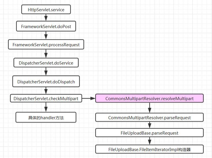 Spring Boot中同时配置MultipartConfigElement和CommonsMultipartResolver文件上传会失败 - 知乎