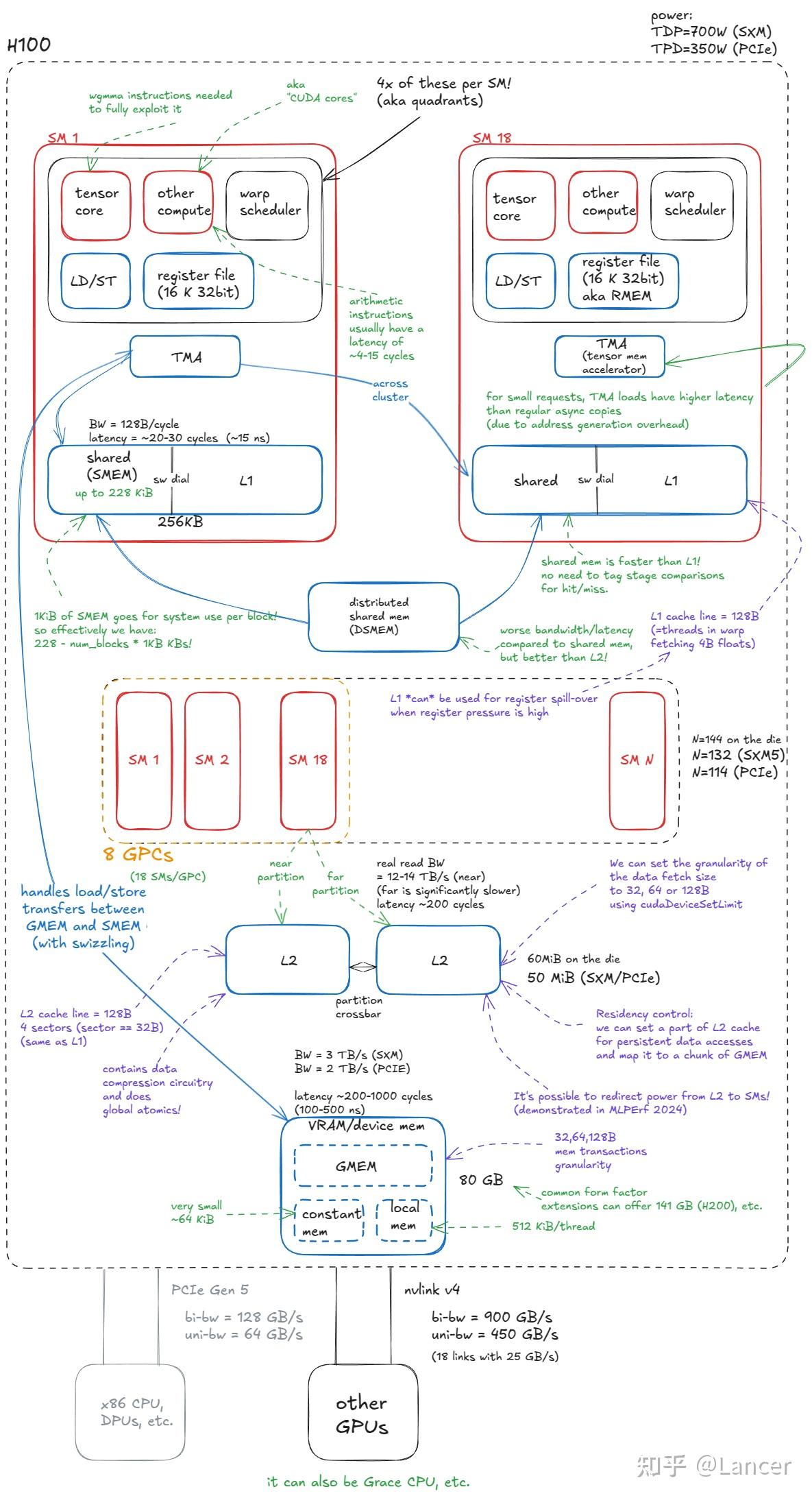 NVIDIA GPU高性能GEMM技术原理剖析 ——从 GPU 架构、PTX/SASS 指令集到 warp 分块与异步Tensor Core ...