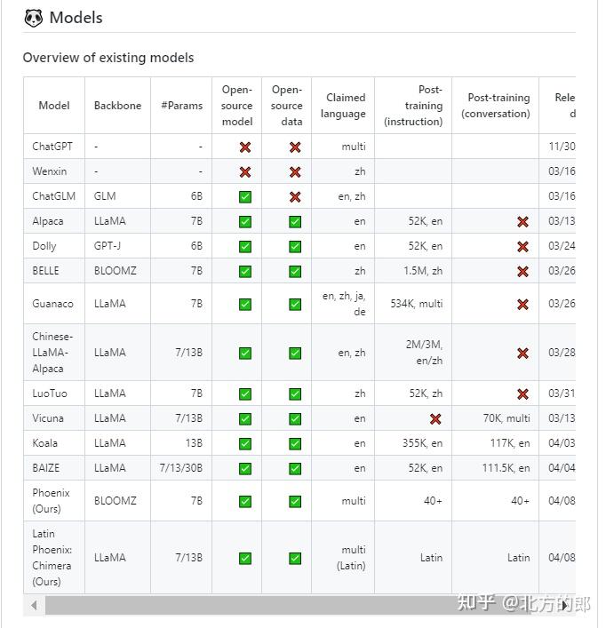 现有开源中文LLM整理（20230616更新） - 知乎
