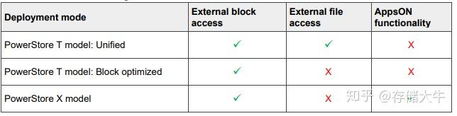 DellEMC存储PowerStore产品概述亮点简单解读 - 知乎