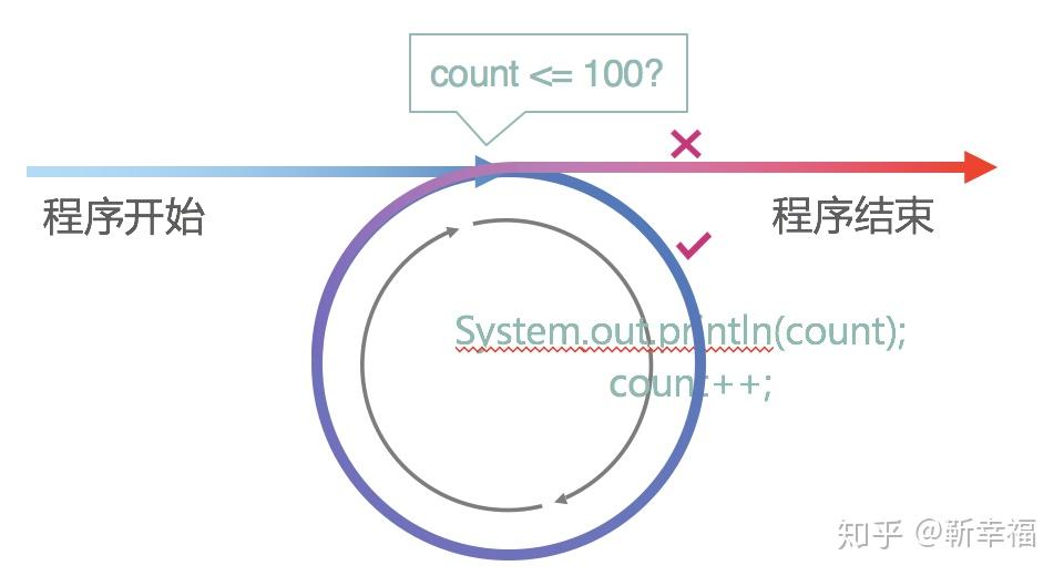 Java工程师(6）.循环结构 - 知乎