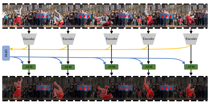 Learning Discriminative Feature with CRF 4 UnsVOS - 知乎