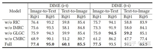 论文阅读：《Dynamic Modality Interaction Modeling for Image-Text Retrieval》 - 知乎