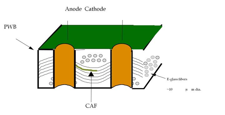 电子产品设计寿命与PCB选材的重要性：从CAF失效机理谈PCB可靠性 - 知乎