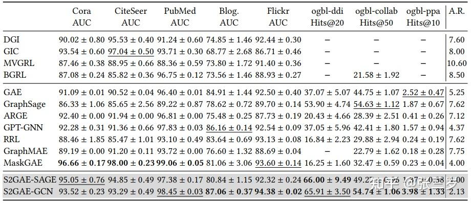 【论文精读】S2GAE: Self-Supervised Graph Autoencoders Are Generalizable Learners with Graph Masking - 知乎