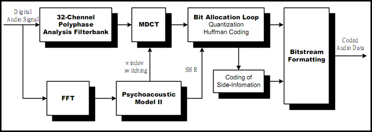 音频格式之MP3：（2)MP3编解码原理详解 - 知乎