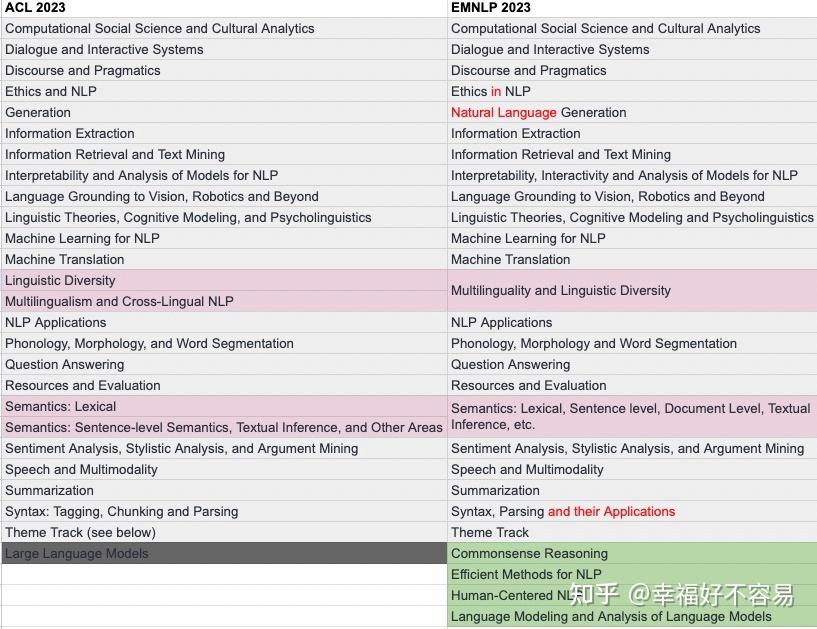 EMNLP 2023 会议主题领域变化 - 知乎