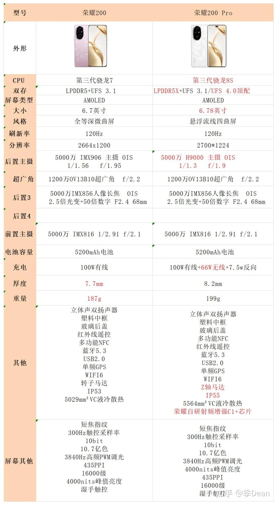 2025年2月，买荣耀200pro是否合适？性价比如何？