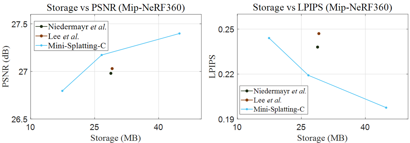 Mini-Splatting: 用有限数量高斯实现三维场景表示 - 知乎