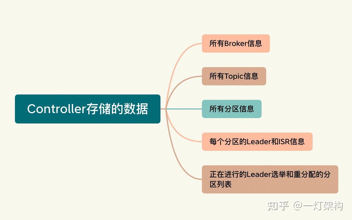 还不懂分布系统，速看深度剖析Kafka Controller选举过程 - 知乎