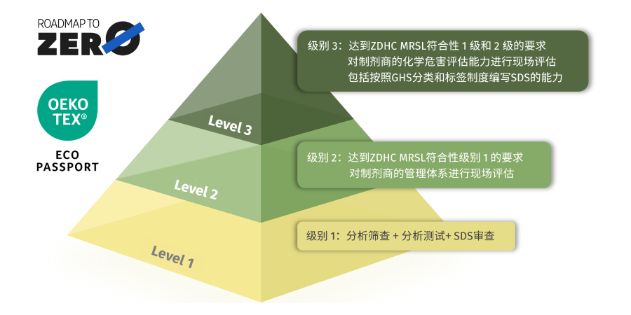 ZDHC认证机构有哪些？ - 知乎