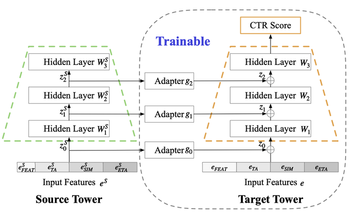 阿里2022-CTR预测模型（CTNet）：深度解析跨领域CTR预测的创新方法与拓展应用领域 - 知乎