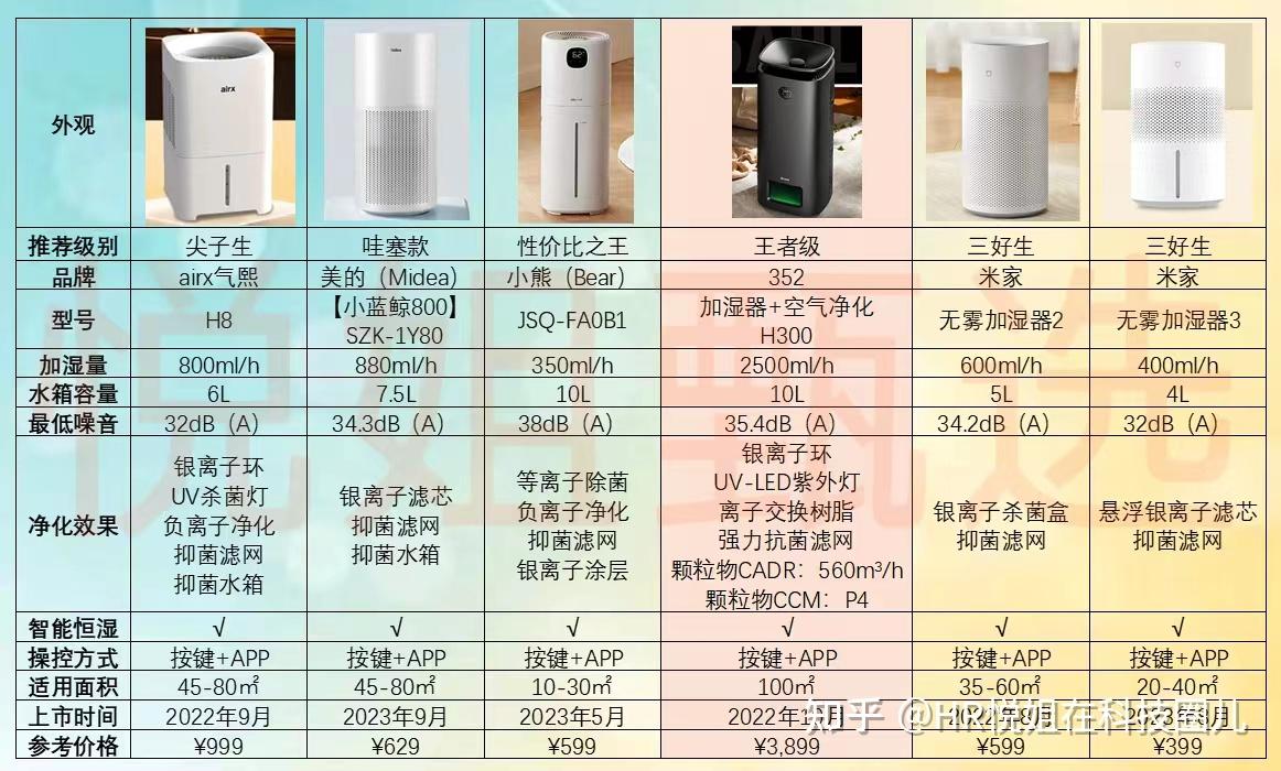 “2024加湿器购买攻略：深度解析加湿器功效与风险，超声波VS无雾哪款强？airx、352、米家、小熊、美的如何抉择？” - 知乎
