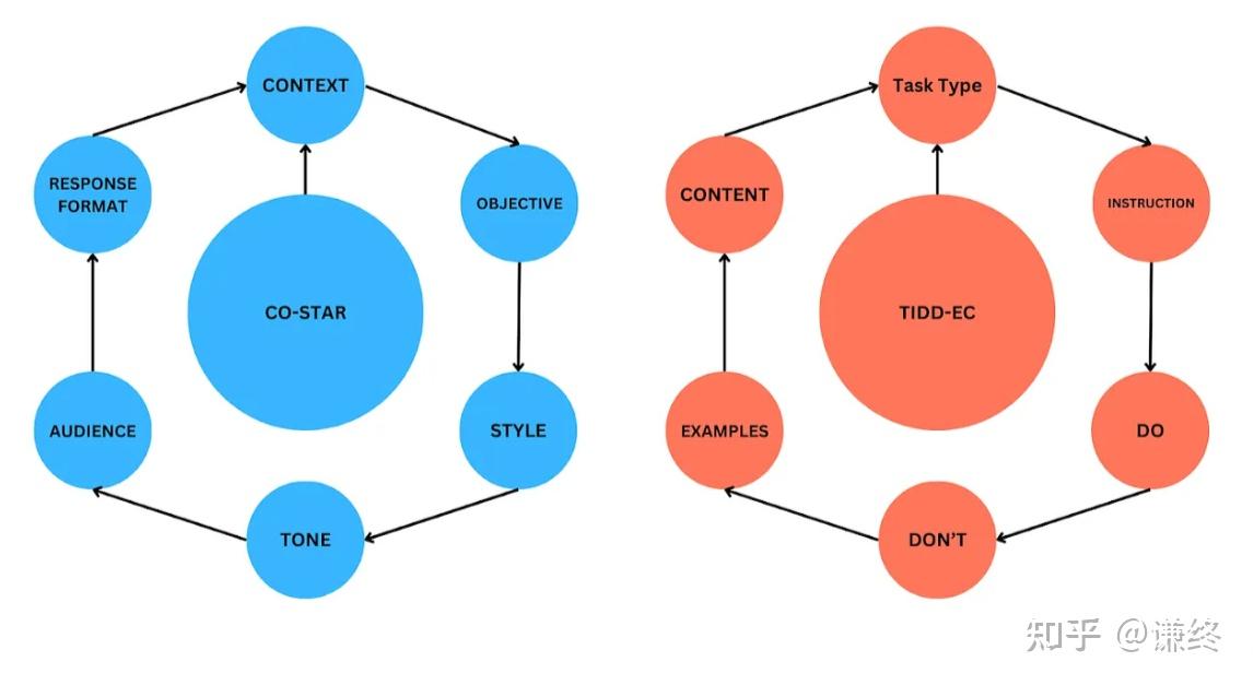 释放AI潜能的奇妙指南:CO-STAR和TIDD-EC框架大揭秘 - 知乎