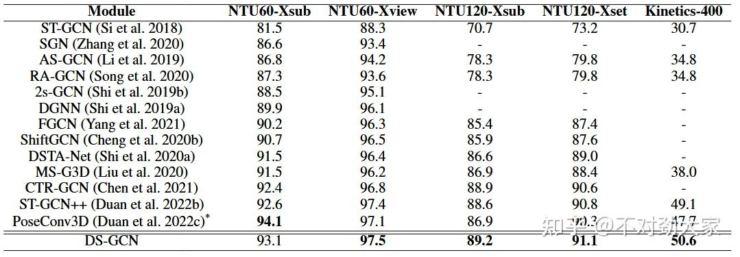 Dynamic Semantic-based Spatial-Temporal Graph Convolution Network for Skeleton-based Human ...