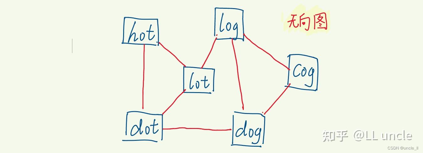 文章LeetCode:126. 单词接龙II - 知乎