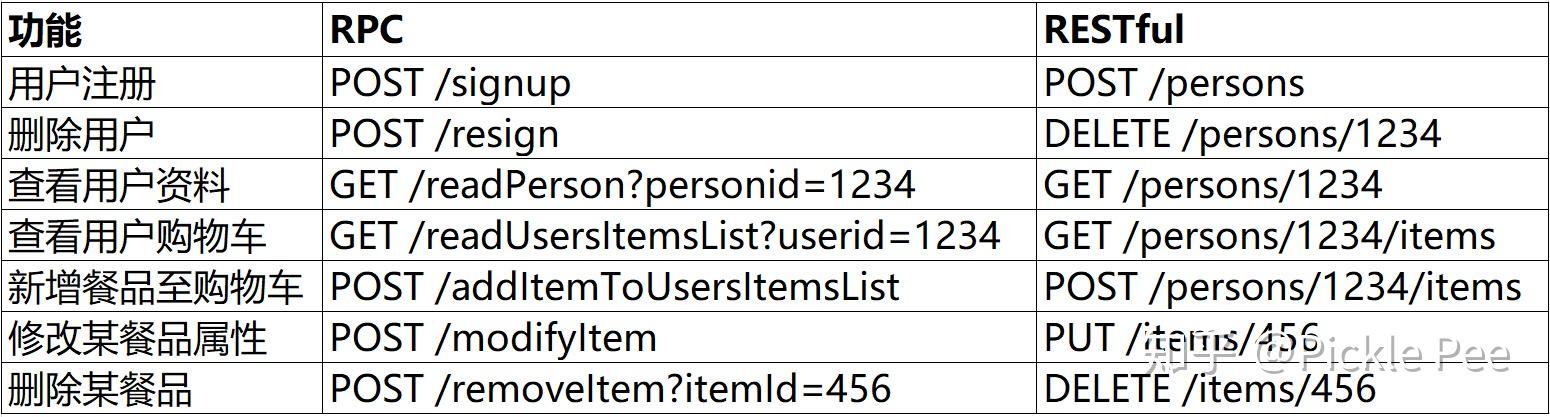 通俗易懂 RPC、REST、Dubbo、HTTP、RMI 的区别与联系 - 知乎