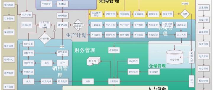 史上最通俗易懂的MES、ERP、SCM、WMS、APS、SCADA、PLM、QMS、CRM和EAM系统详解及架构图 - 知乎