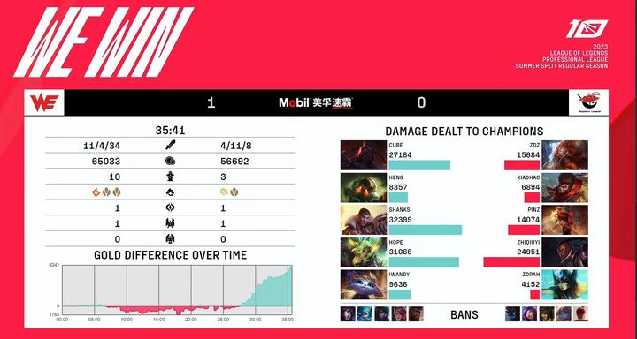 LPL：WE状态火热，2:0拿下AL，Shanks单杀两次Plnz - 知乎