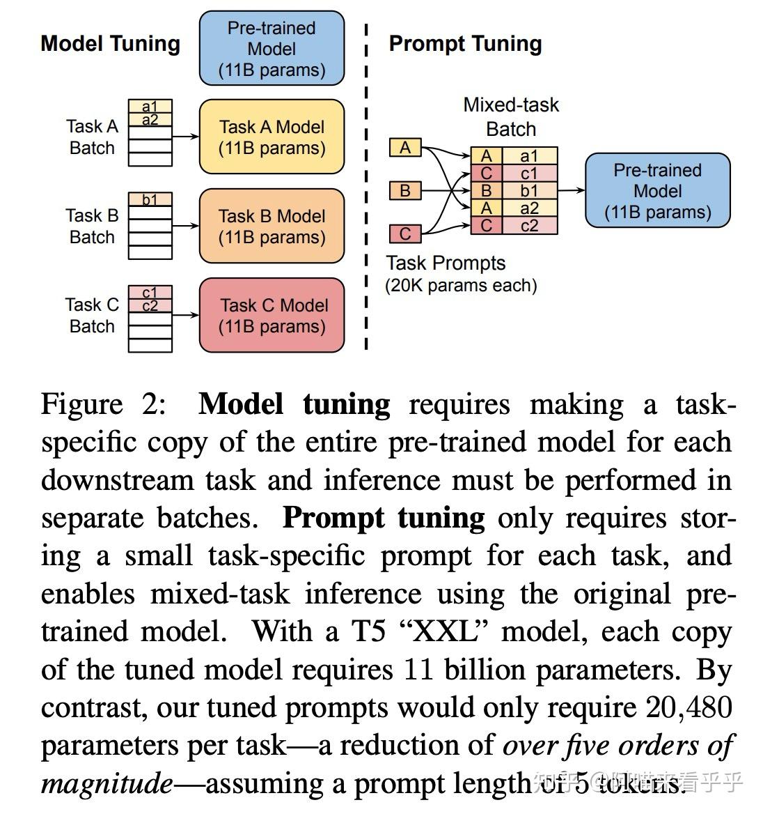 Parameter-efficient fine-tuning methods for pretrained language models阅读笔记 - 知乎