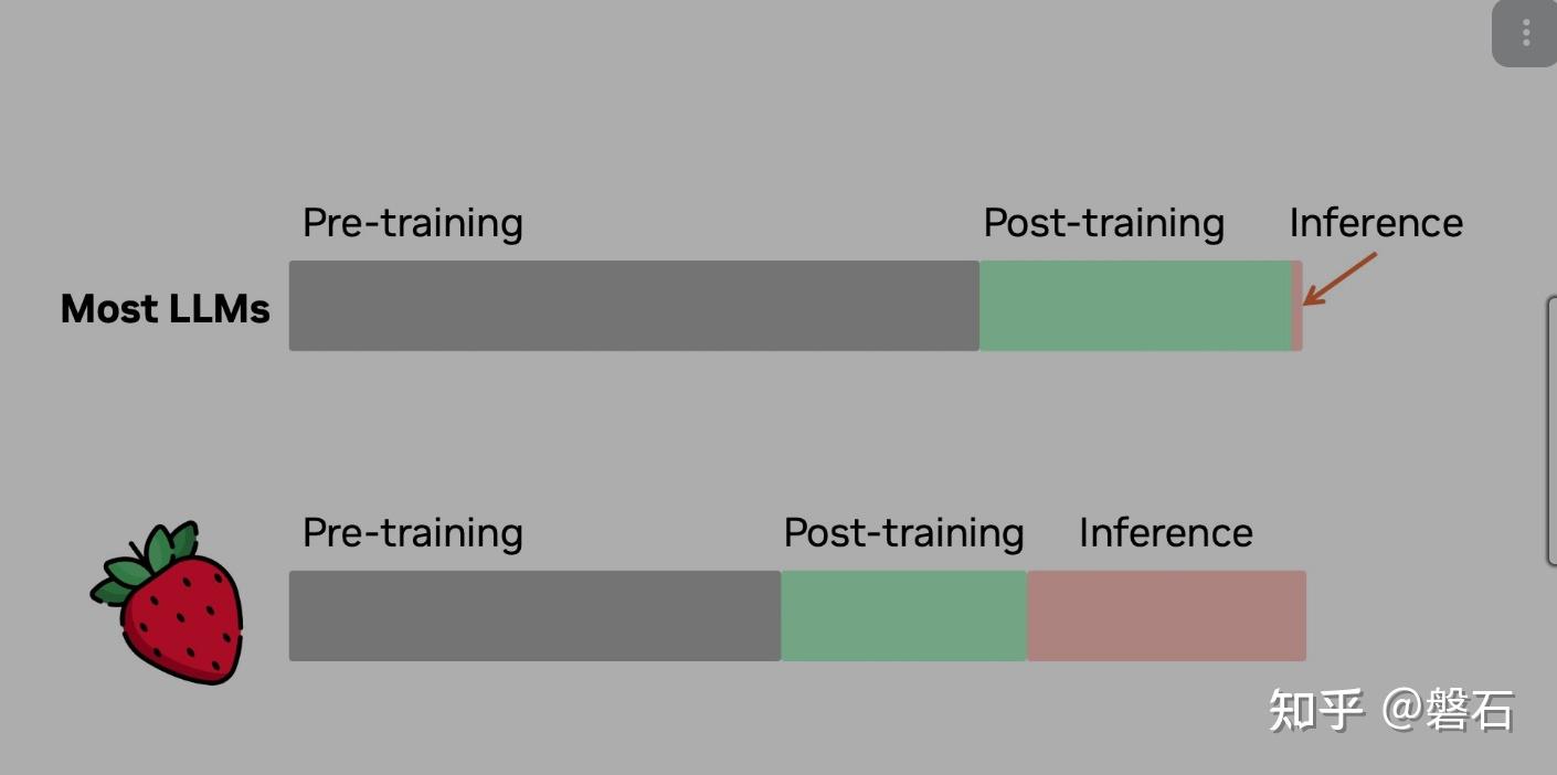 openai o1 series-Scaling LLM Test Time Compute 扩展推理计算 - 知乎