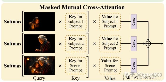 DreamStory: Open-Domain Story Visualization by LLM-Guided Multi-Subject Consistent Diffusion - 知乎