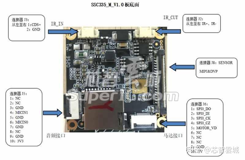 基于Sigmastar SSC335系列的高性价比IPC解决方案 - 知乎