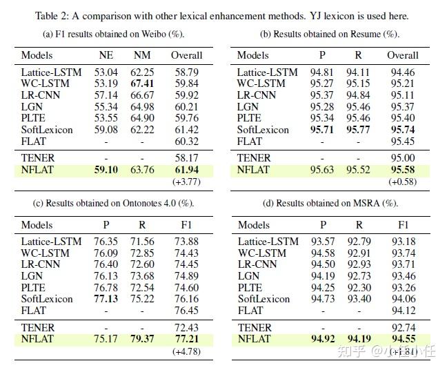 NFLAT—FLAT的一种改进方案 - 知乎