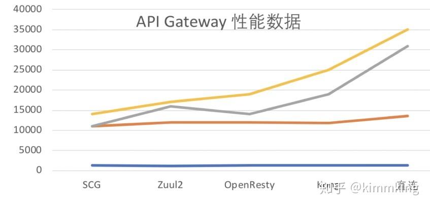 如何评价 spring cloud gateway? 对比 zuul2.0 主要的优势是什么? - 知乎