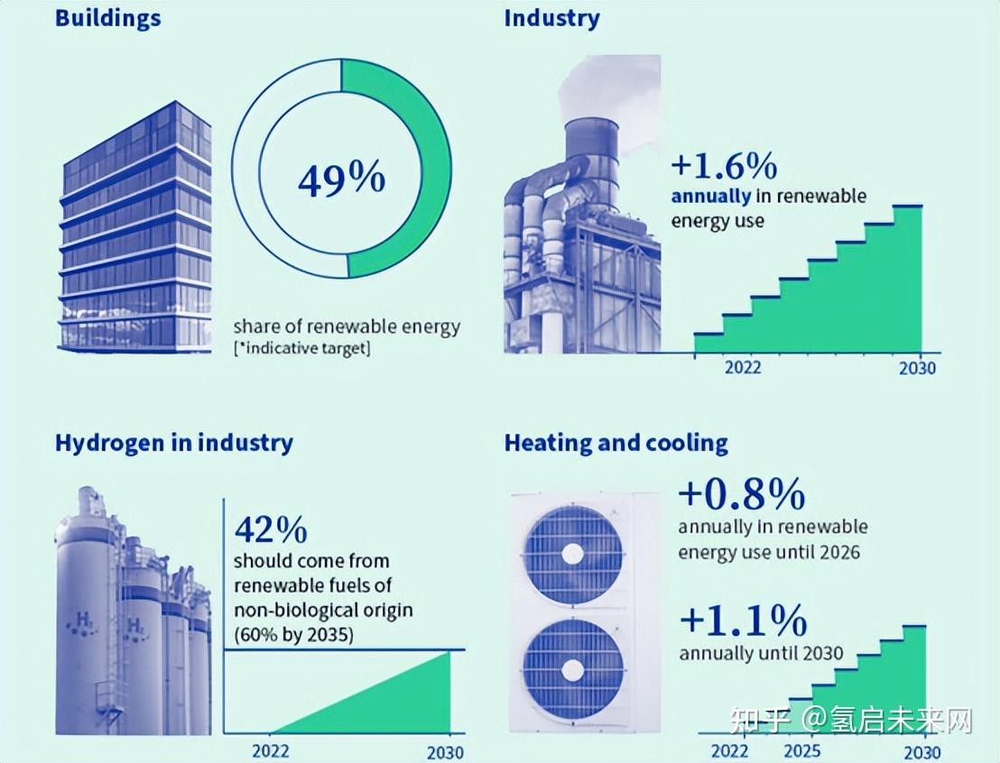 欧盟：2030年42%工业用氢和1.2%航空燃料为绿氢 - 知乎