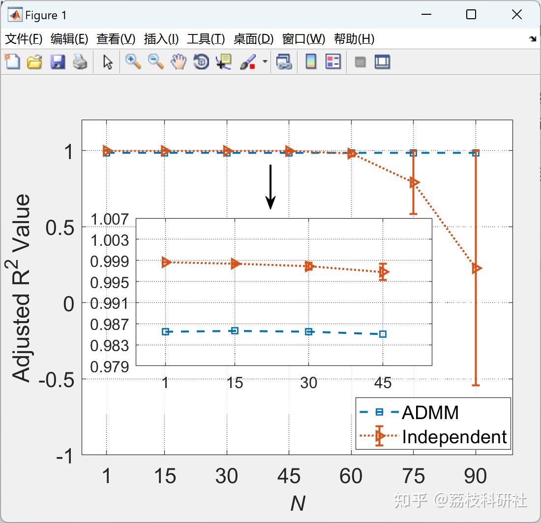 在边缘计算中协作回归学习的分布式ADMM方法（Matlab代码实现） - 知乎