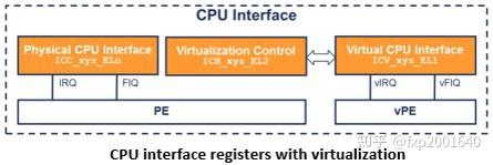 GIC 中断虚拟化 - 知乎