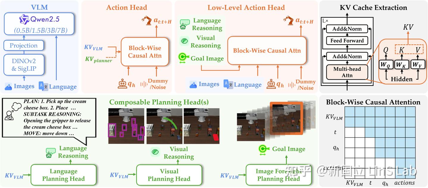 VLA-OS：NUS邵林团队探究机器人VLA做任务推理的秘密——首个系统对比VLA模型推理表征和核心范式的研究，揭示机器人智能进化新方向 - 知乎