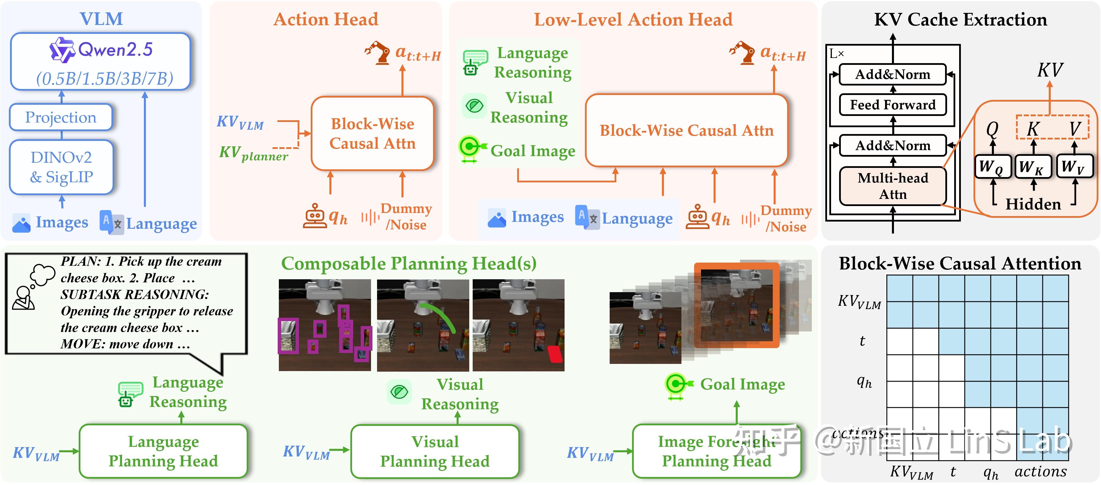 VLA-OS：NUS邵林团队探究机器人VLA做任务推理的秘密——首个系统对比VLA模型推理表征和核心范式的研究，揭示机器人智能进化新方向 - 知乎