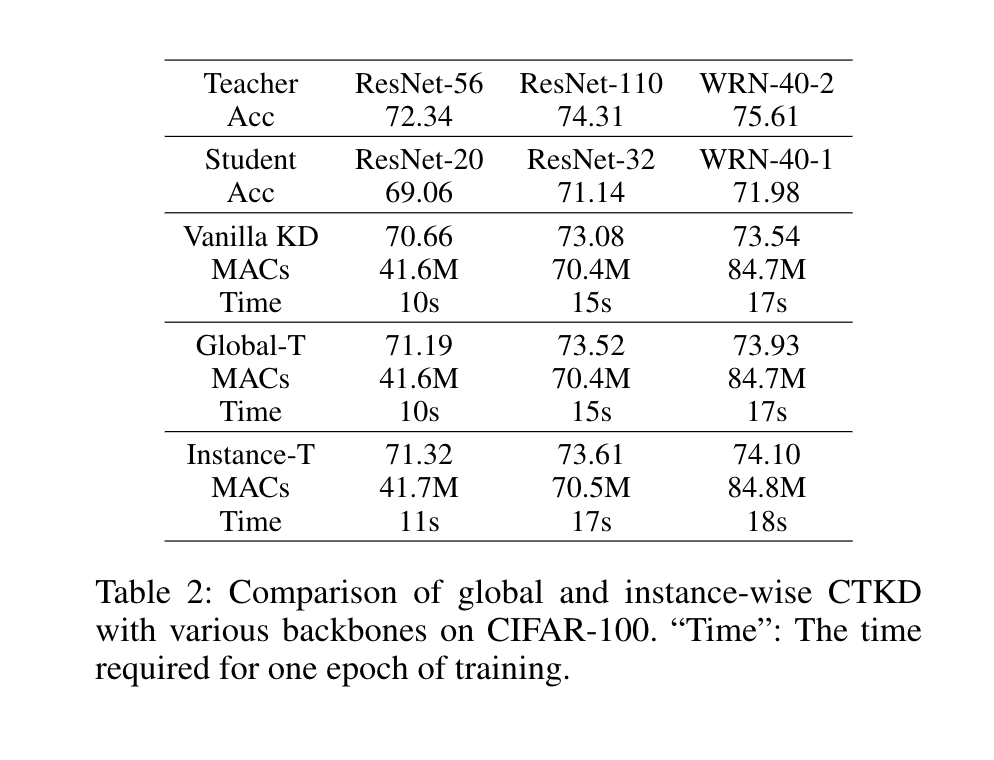 AAAI 2023 ｜Curriculum Temperature for Knowledge Distillation - 知乎