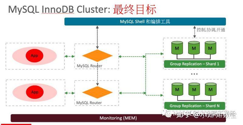 MySQL InnoDB Cluster 详解 - 知乎