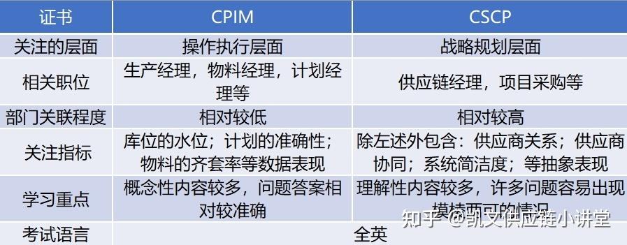CPSM，CSCP，CPIM，SCMP，cppm证书比较，哪个证书适合你？ - 知乎