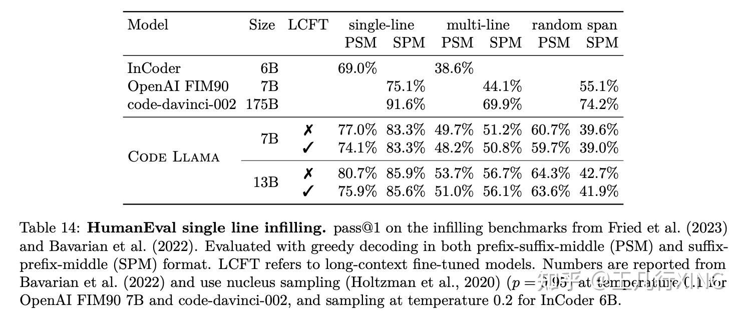 论文精读：Llama 2 是个好码农吗？Code Llama: Open Foundation Models for Code - 知乎