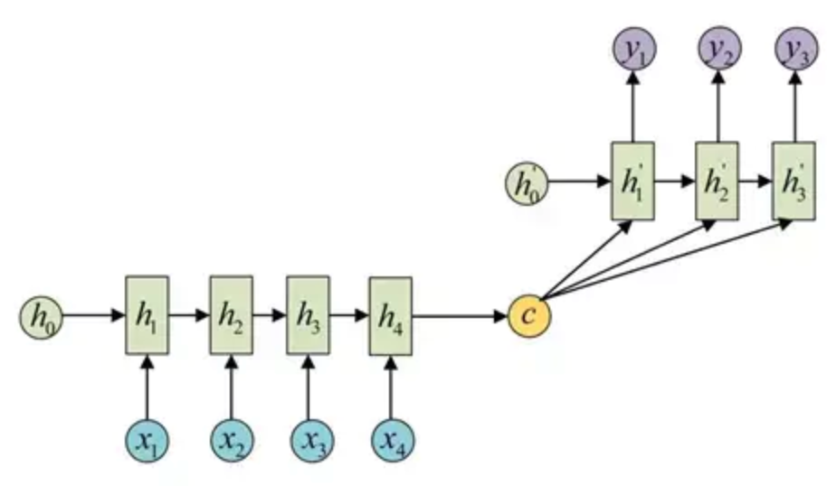 Seq2Seq模型介绍 - 知乎