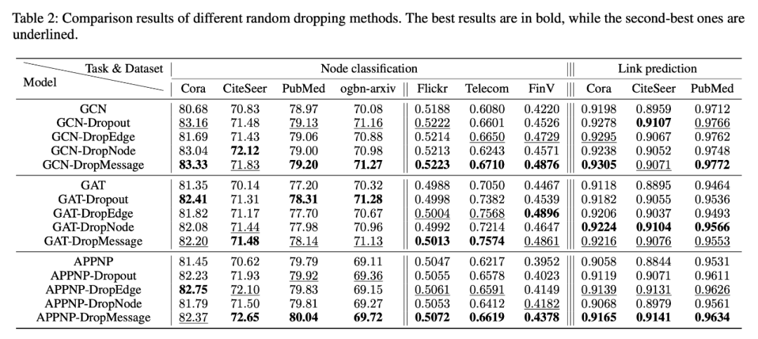 AAAI 2023 | DropMessage: 统一图神经网络中的随机删除 - 知乎