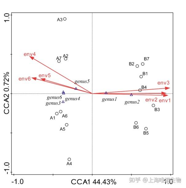 环境因子相关性分析(RDA\CCA)结果如何解读 - 知乎