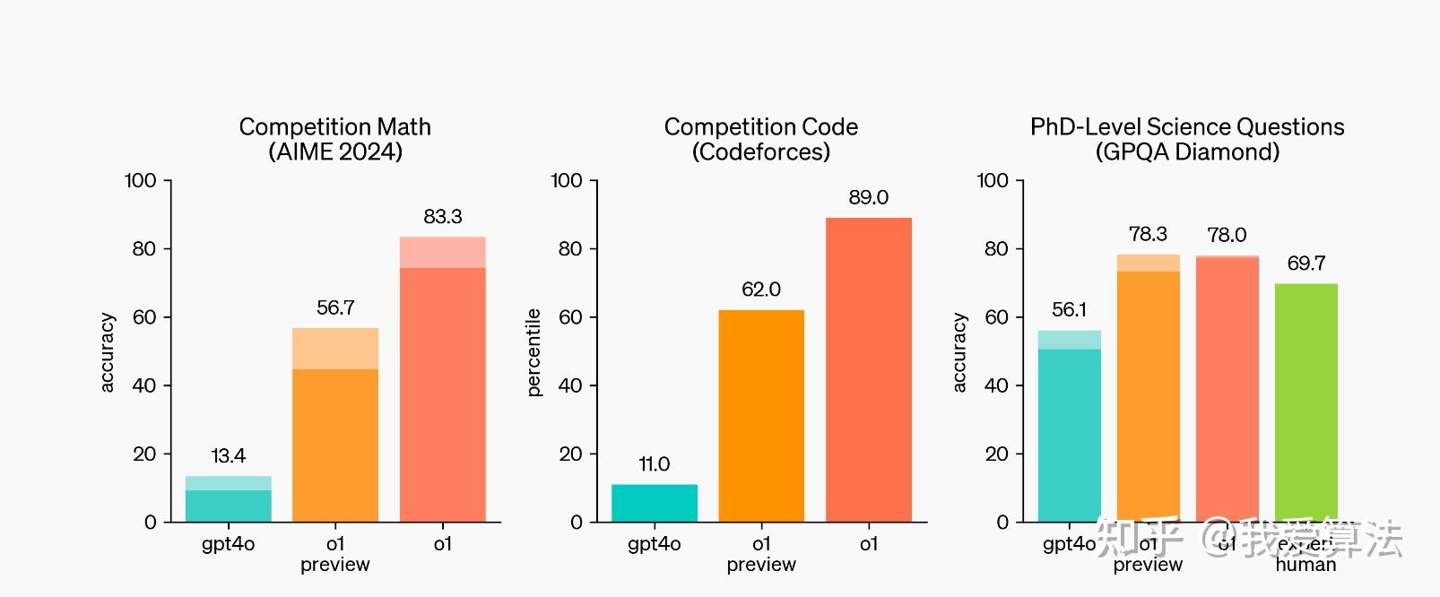 （教程）如何访问使用OpenAI的o1模型，o1-mini和o1-preview使用区别，o1的prompt最佳写法 - 知乎