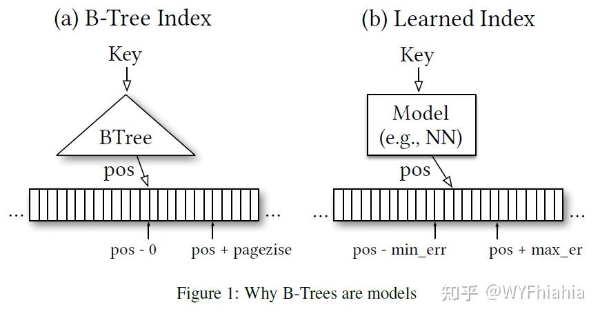 读论文：The Case for Learned Index Structures (part 1) - 知乎