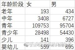 【R语言】使用ggplot2包、reshape2包绘制金字塔图（pyramid plot）-三间分布描述之分性别年龄组分布图 - 知乎